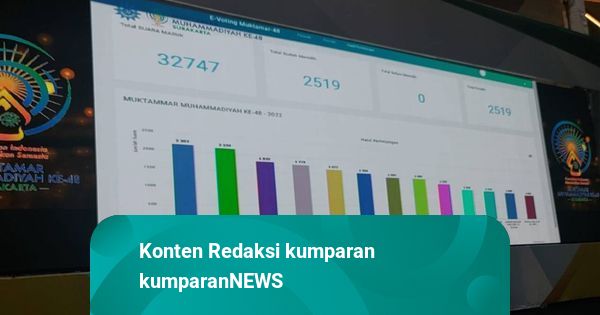 Muktamar Muhammadiyah Ungkap 13 Formatur Terpilih, Haedar Nashir Suara Terbanyak | kumparan.com